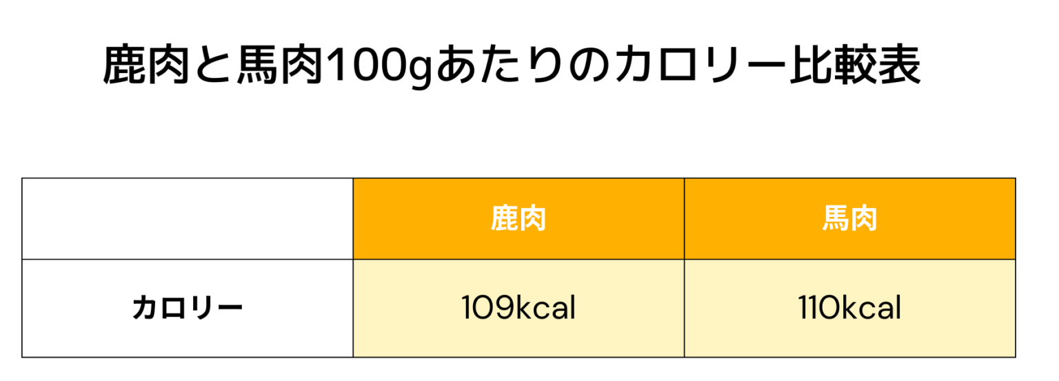犬には鹿肉と馬肉どちらが良い？選び方や栄養素の違いを見てみよう | 鹿肉工房
